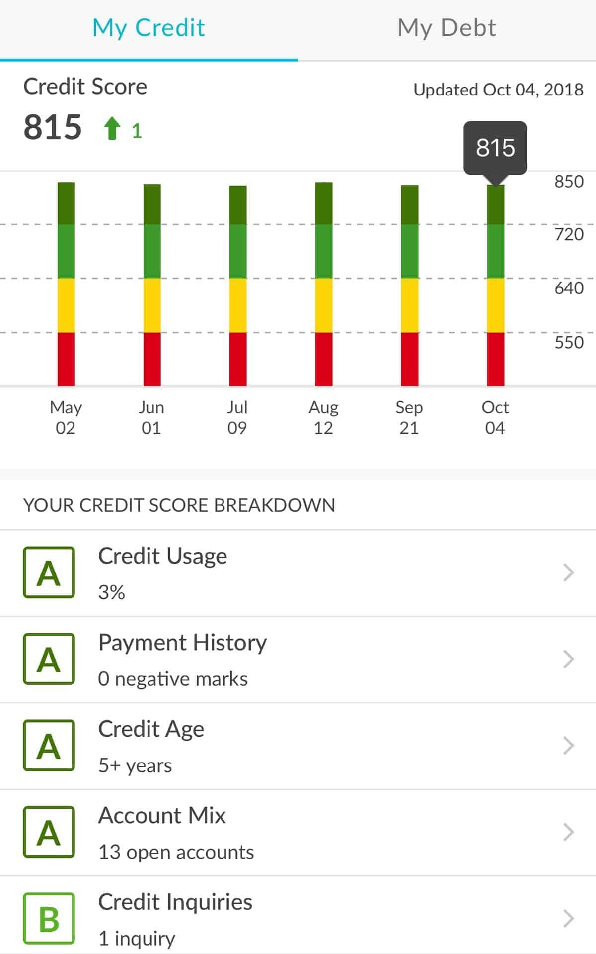 Credit Score Range: How To Reach An Excellent Credit Score?